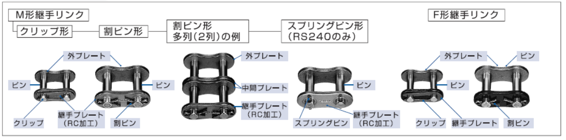Drive chain Roller Chain Structure | technical data | TSUBAKI Power ...