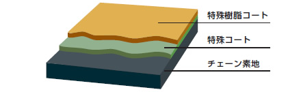 NEPTUNE Coated Chain NEP Series Features and Application Examples