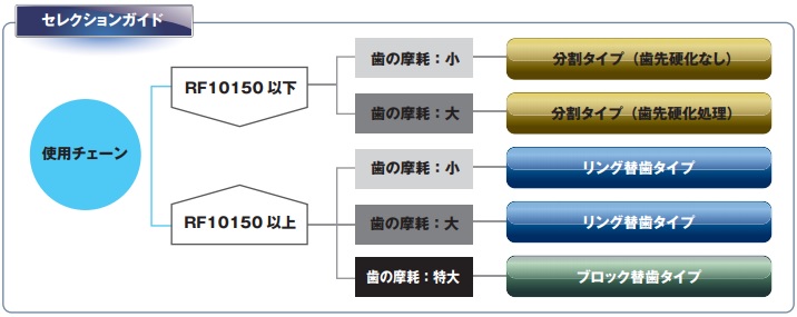 Conveyor Sprockets | Product Details | TSUBAKI Power Transmission ...